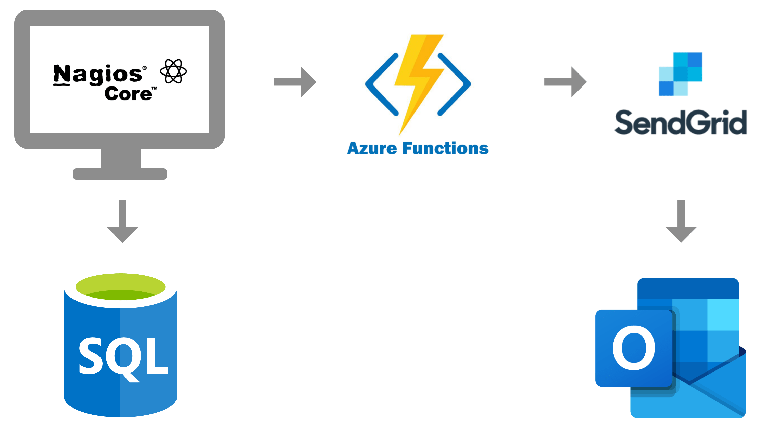 Sending e-mail notifications with Nagios Core